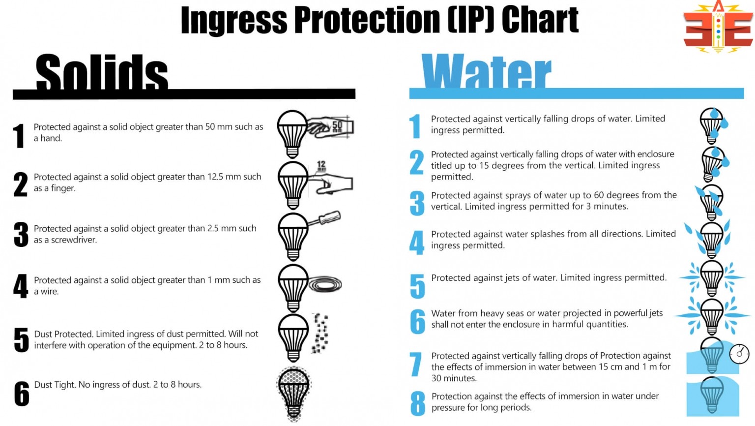 What is IP or Ingress Protection - An Electrical Engineer