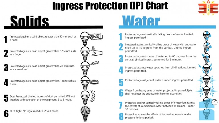 What is IP or Ingress Protection - An Electrical Engineer